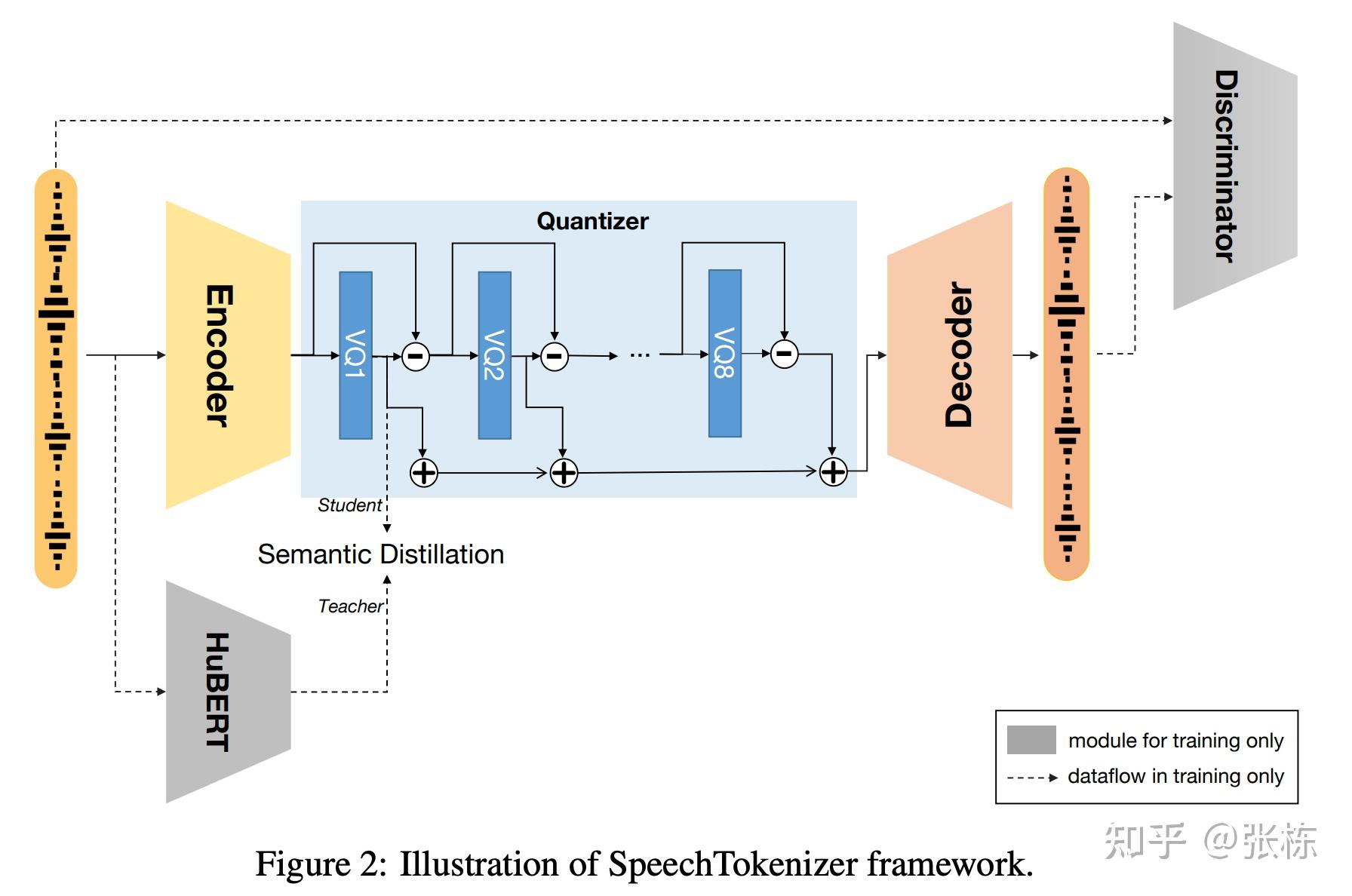 SpeechTokenizer: 首个针对构建Speech Language Model而设计的语音tokenizer - 知乎