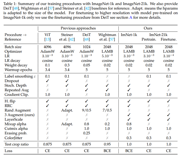 ViT的复仇：Meta AI提出ViT训练的全新baseline - 知乎