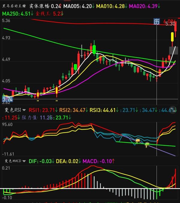 通达信指标公式源码：变色MACD/变色RSI，方便易识别 - 知乎
