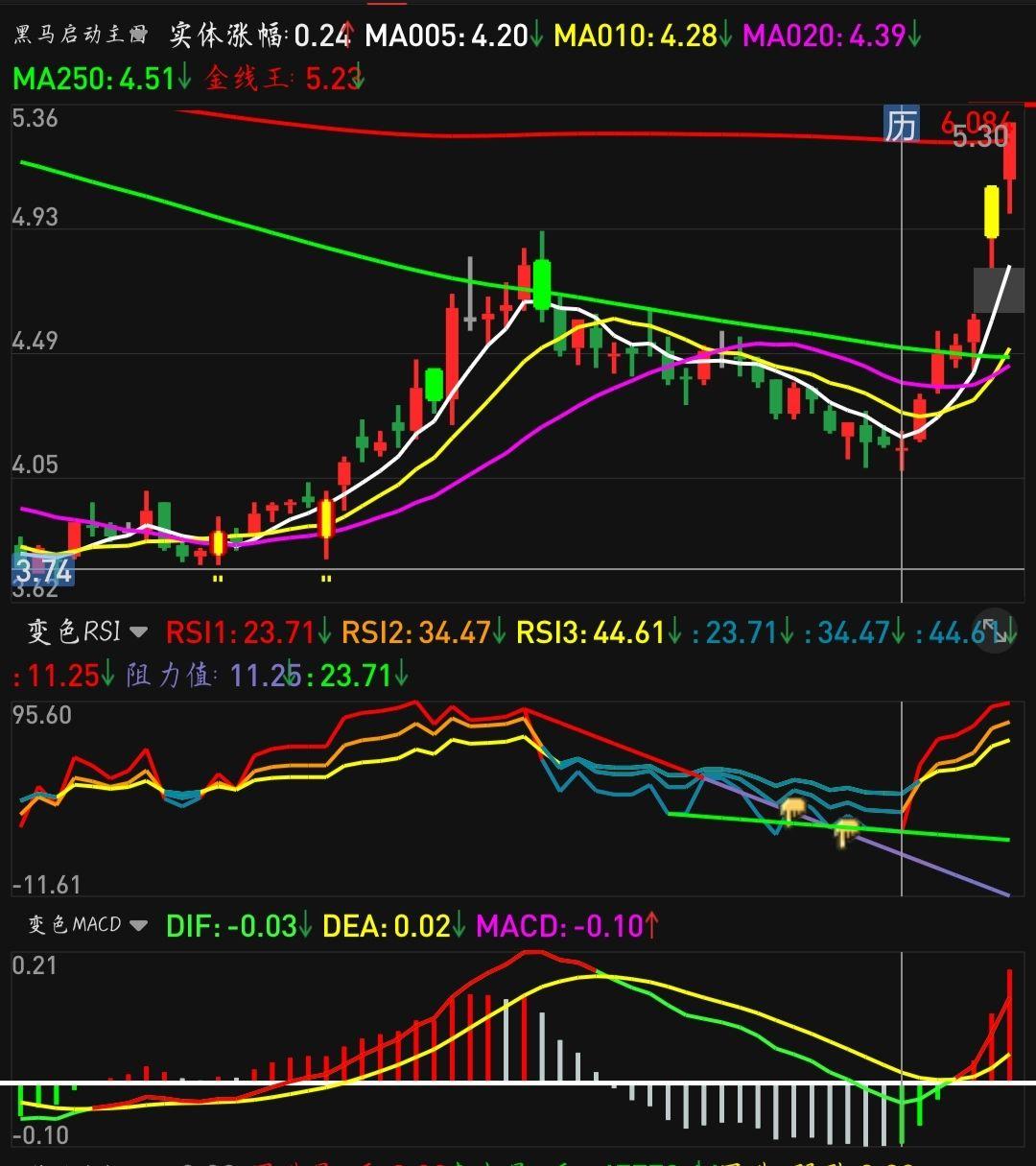 通达信指标公式源码：变色MACD/变色RSI，方便易识别 - 知乎