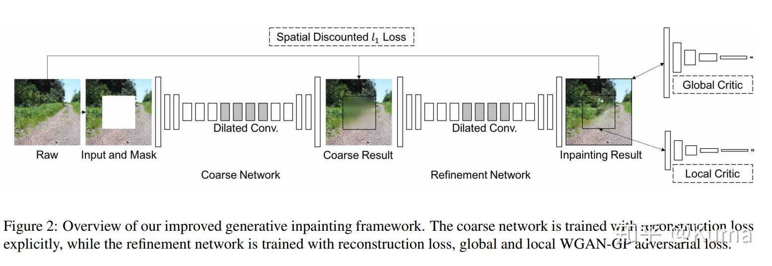 2018 CVPR image inpainting - 知乎