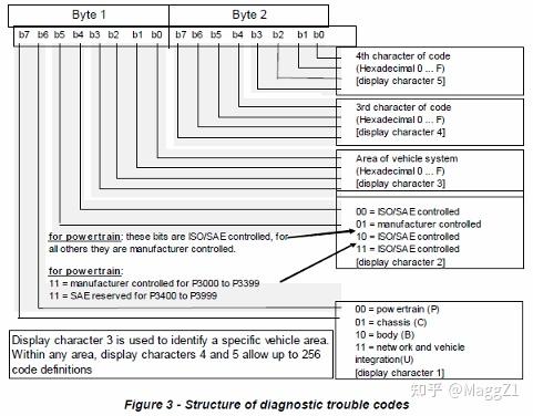 什么是DTC 关于SAE J2012 DTC的定义 - 知乎