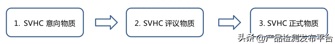 快讯！REACH法规第30批SVHC6项评议物质发布，通过或将增至241项SVHC！ - 知乎