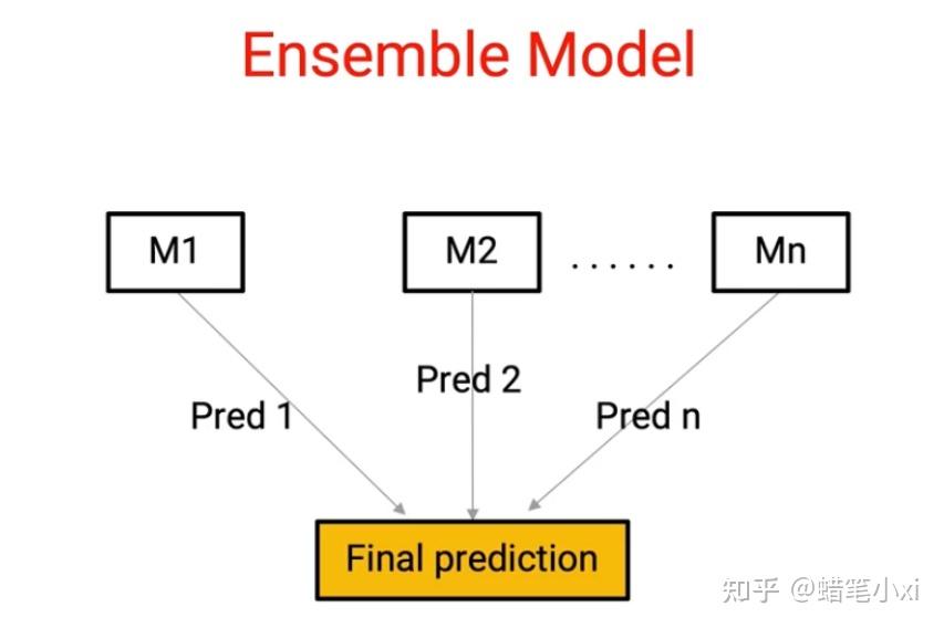 机器学习 - Ensemble Model - 知乎