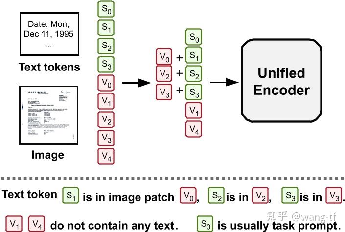 [论文] UDOP: Unifying Vision, Text, and Layout for Universal Document Processing - 知乎