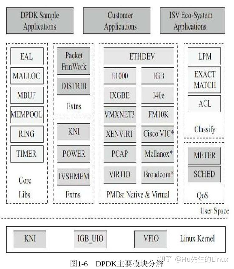 什么是DPDK？DPDK的原理及学习学习路线总结 - 知乎