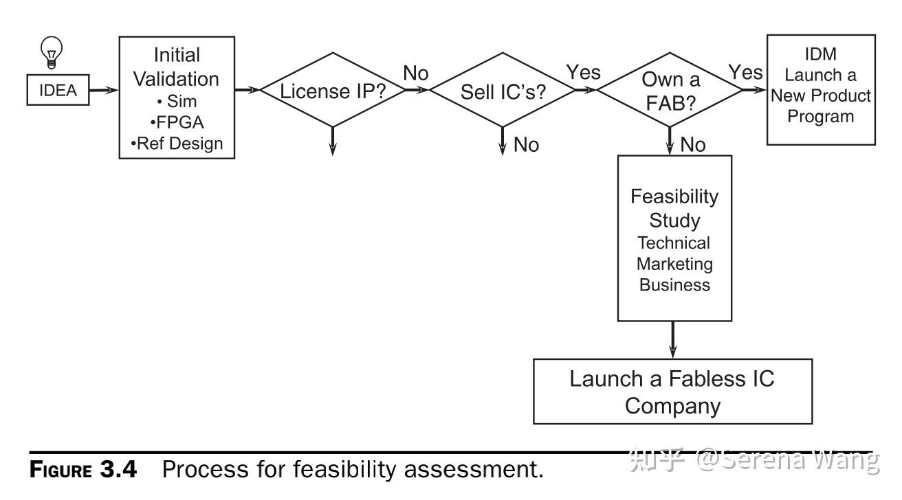 第四篇：Fabless企业的生命周期（芯片｜半导体｜集成电路） - 知乎