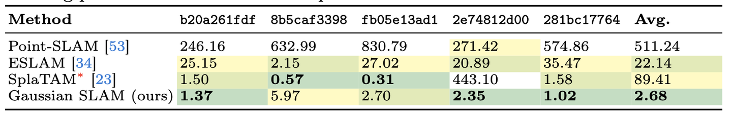 Gaussian-SLAM：使用高斯扩散的逼真密集SLAM - 知乎