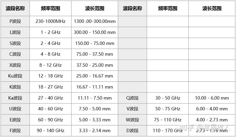 一文看懂电磁波的波段命名---C波段、L波段、X波段、S波段、Ku波段、Ka波段……究竟是怎么来的？ - 知乎