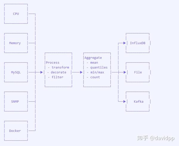 基于Telegraf的数据收集系统 - 知乎