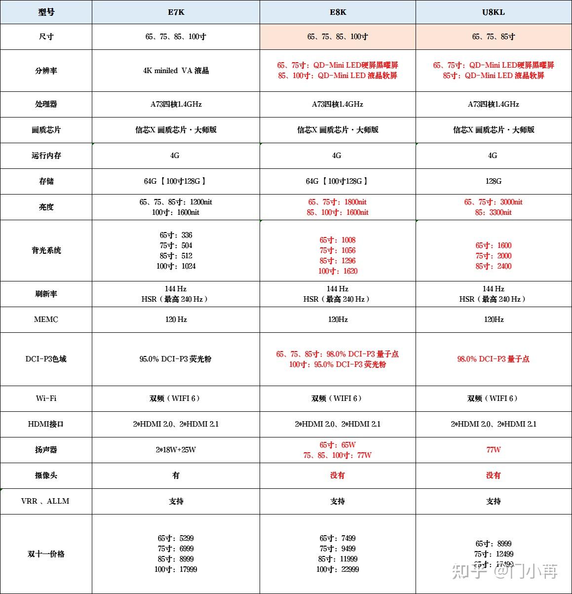 海信MiniLED电视E7、E8、U8系列怎么选？【2024年3月更新】 - 知乎