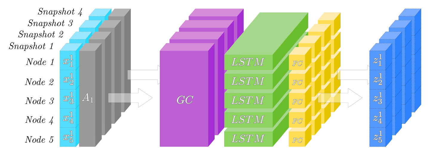 [图表示学习] 2 动态图(Dynamic Graph)最新研究总结（2020） - 知乎