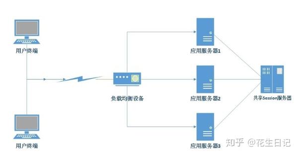 Session工作原理和典型应用分析 - 知乎