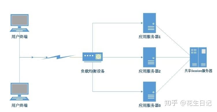 Session工作原理和典型应用分析 - 知乎