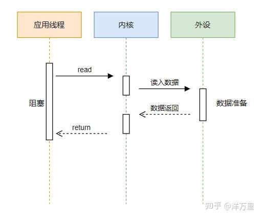 一文详解IO模型中BIO/NIO/AIO - 知乎