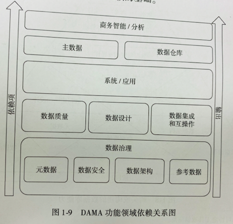 《DAMA数据管理知识体系指南》笔记 第一章 数据管理 - 知乎