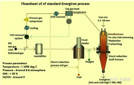 氮气在Energiron的直接还原技术中的应用 - 知乎