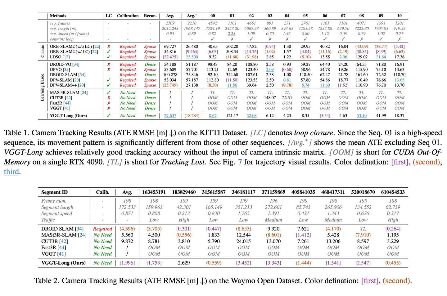 突破GPU内存限制！VGGT-Long开源：首次将单目重建推至千米级、无边界室外环境 - 知乎