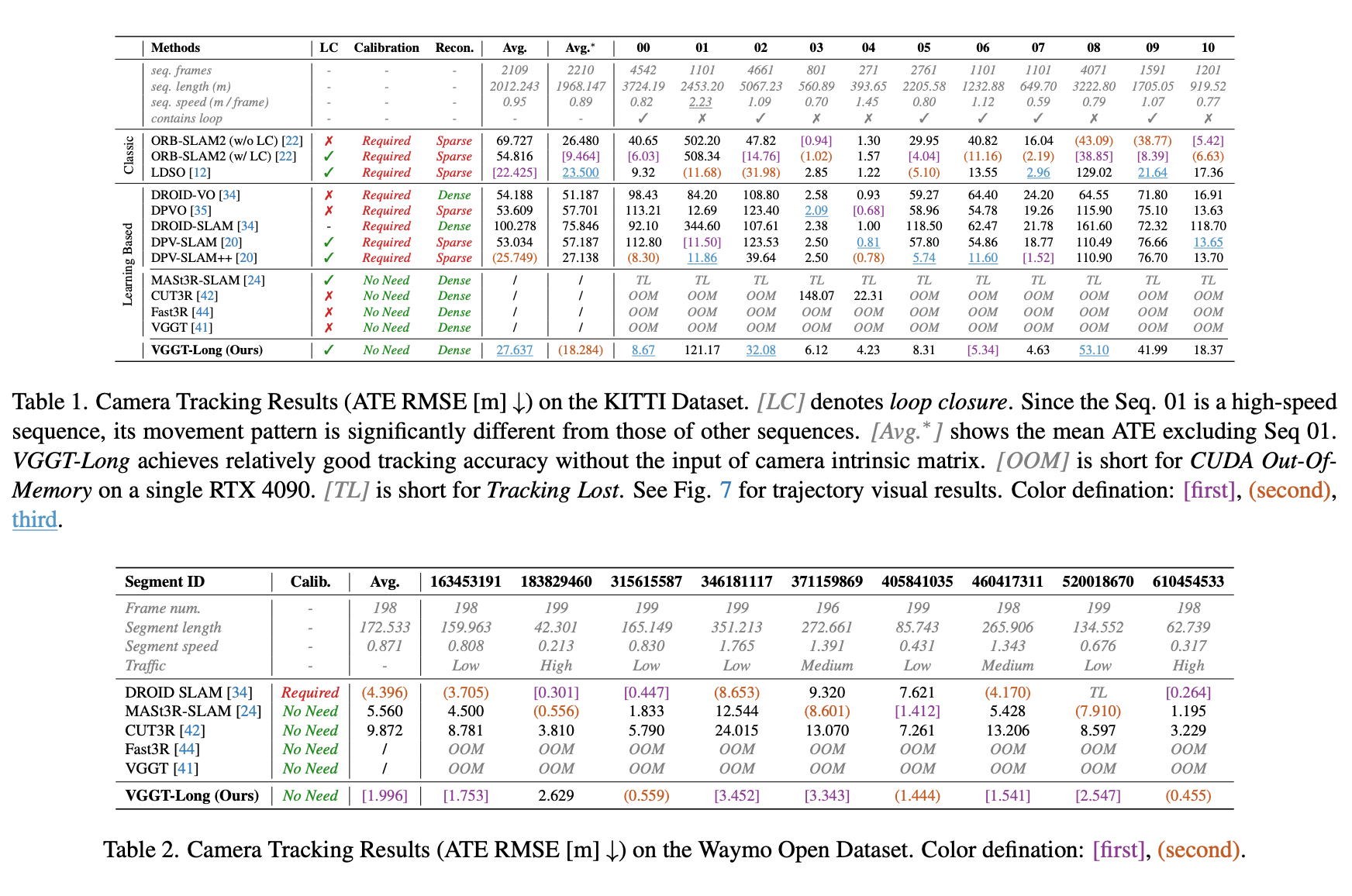 突破GPU内存限制！VGGT-Long开源：首次将单目重建推至千米级、无边界室外环境 - 知乎