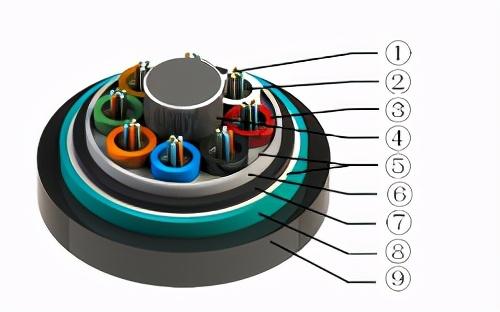 什么是松套层绞式铠装阻燃光缆 GYTZA53光缆 - 知乎