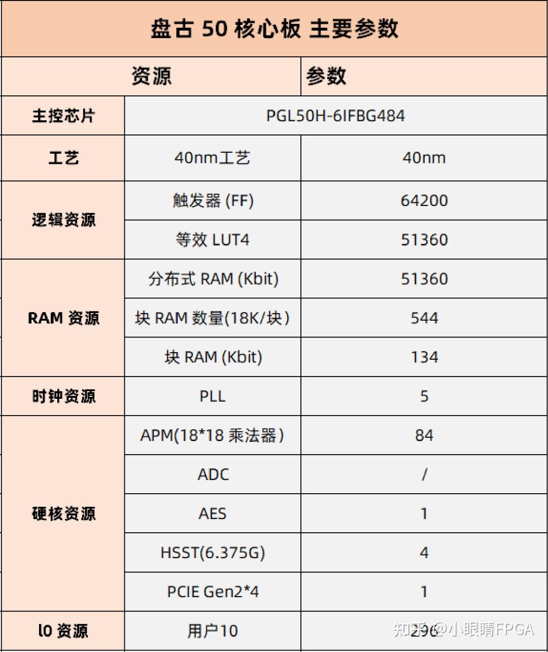 紫光同创FPGA核心板PGL50H——盘古50K核心板 - 知乎