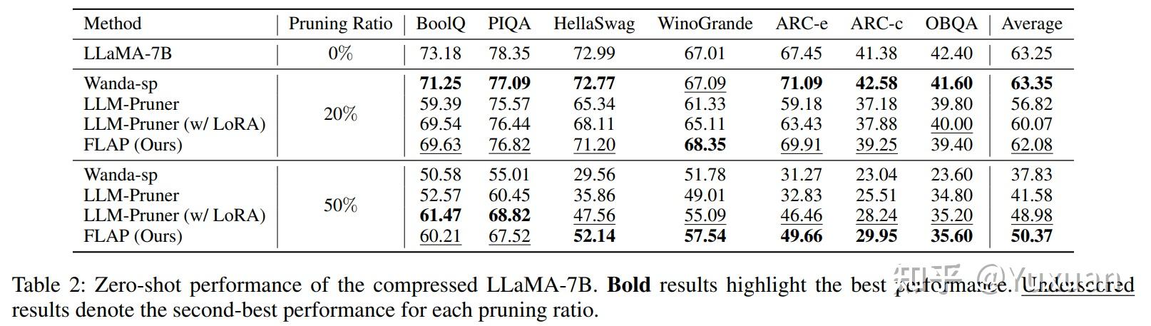 Fluctuation-based Adaptive Structured Pruning for Large Language Models - 知乎