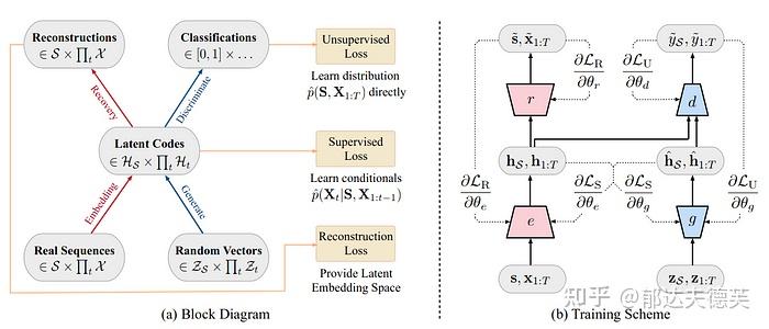 利用TimeGAN技术对一维时序数据进行扩增（Python代码） - 知乎