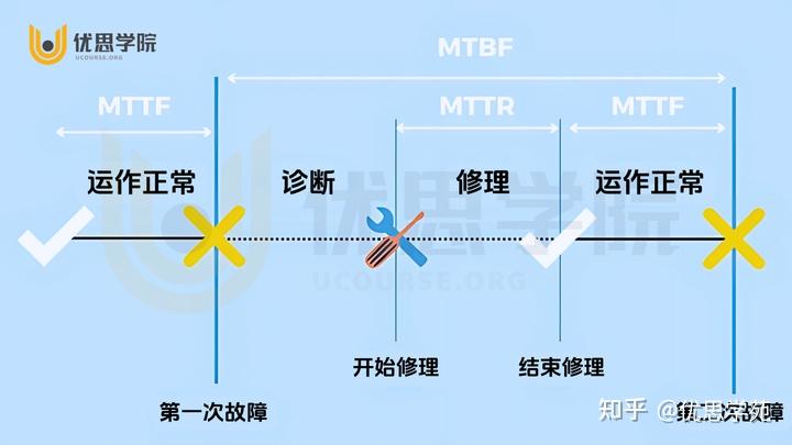 MTTF、MTBF和MTTR三大可靠性指标傻傻分不清？ - 知乎