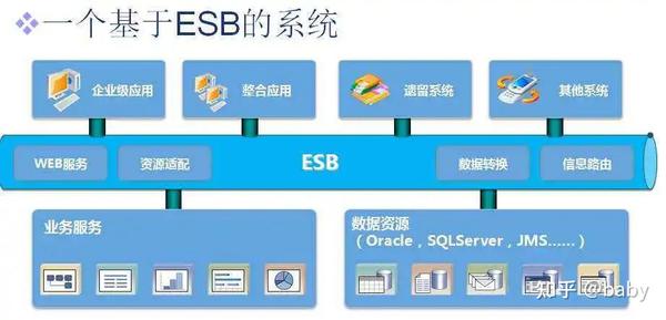 如何选择您的最佳集成方案？数环通IPAAS与传统ESB研究对比 - 知乎