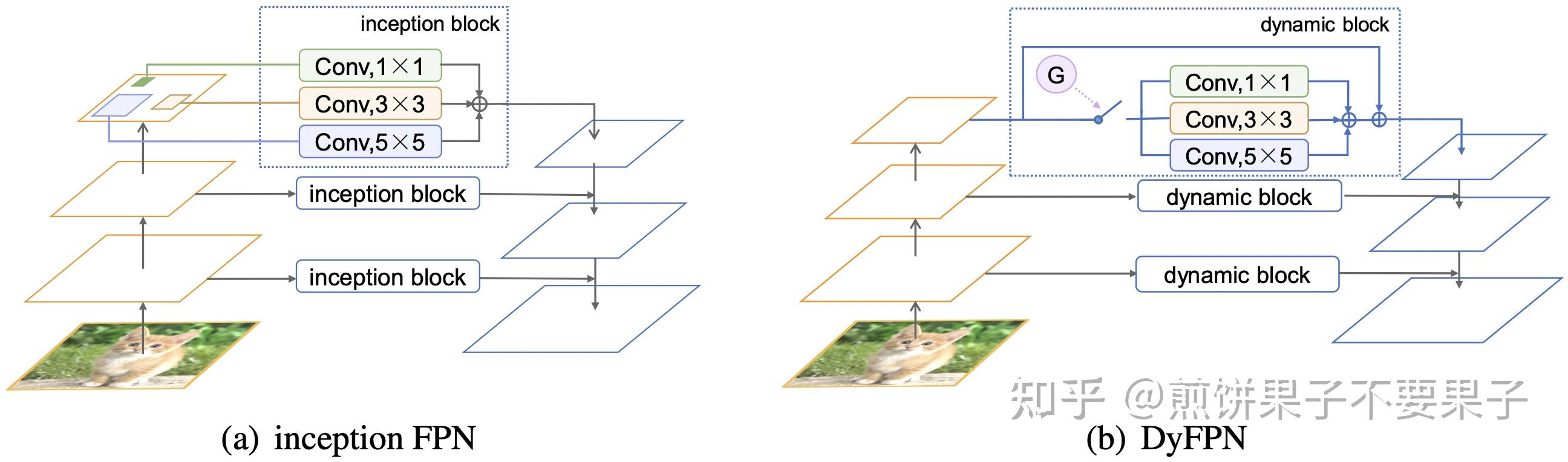 【动态 Fpn】dynamic Feature Pyramid Networks For Object Detection 知乎