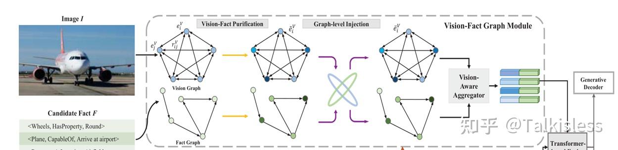【论文阅读】CVPR2022_Reasoning with Multi-Structure Commonsense Knowledge in Visual Dialog - 知乎