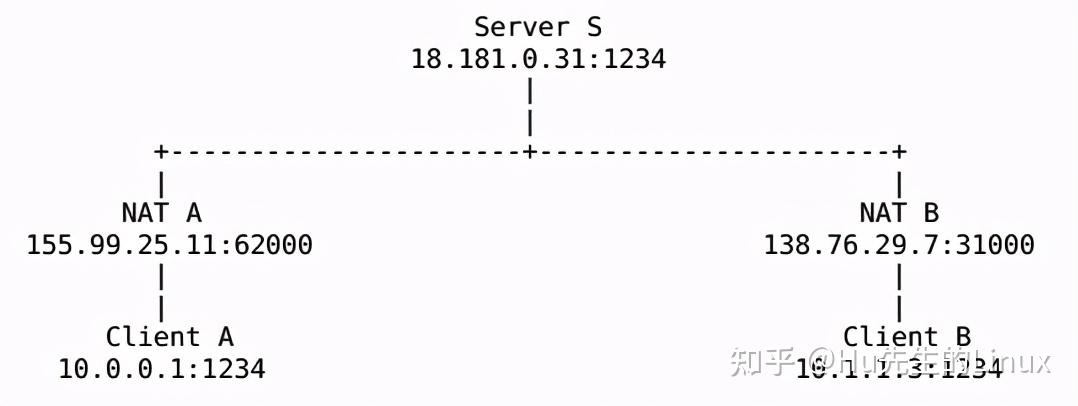 P2P通信原理与实现(C++)，NAT，网络穿透原理 - 知乎