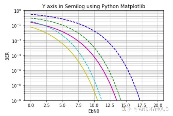多种方法绘制信噪比SNR Eb/N0曲线 - 知乎