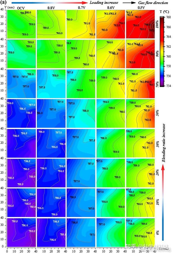 哈工大（深圳）徐心海CEJ文章：以掺氢天然气为燃料的直接内重整SOFC局部电化学特性和温度分布的同步表征 - 知乎