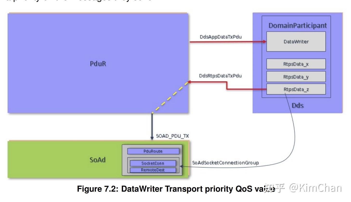 Classic AUTOSAR标准对于DDS的解释与定义 - 知乎