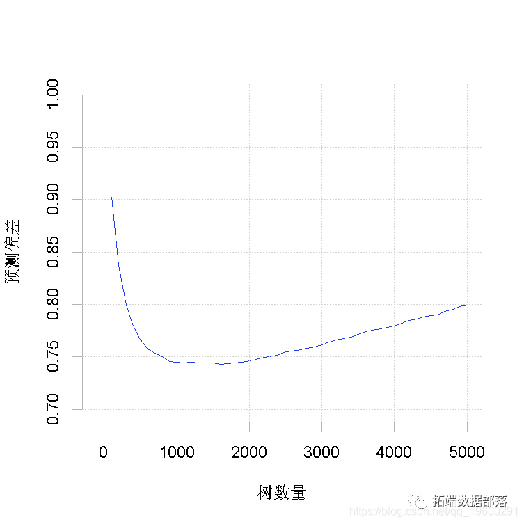生态学建模:增强回归树(brt)预测短鳍鳗生存分布和影响因素 附代码数据 知乎