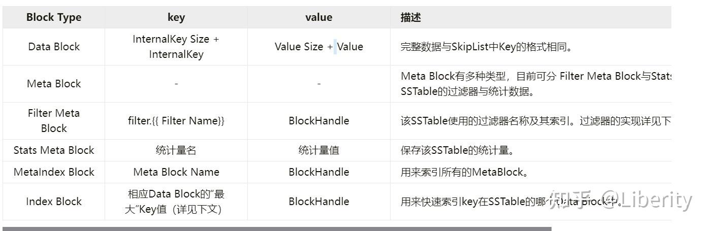 leveldb源码阅读3 - File System (sstable,cache,option) - 知乎