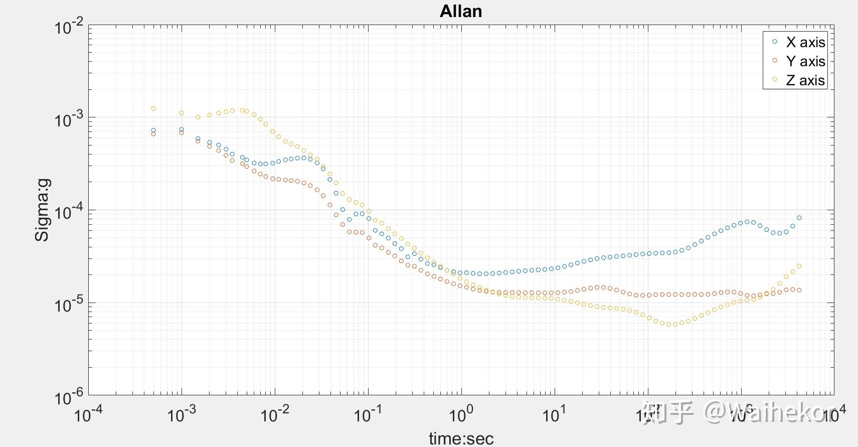 IMU噪声参数辨识-艾伦方差 - 知乎