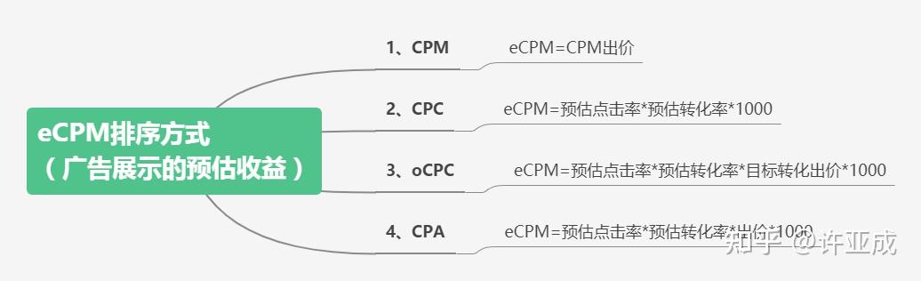 广告投放计费方式中CPM和eCPM的区别是什么? - 知乎