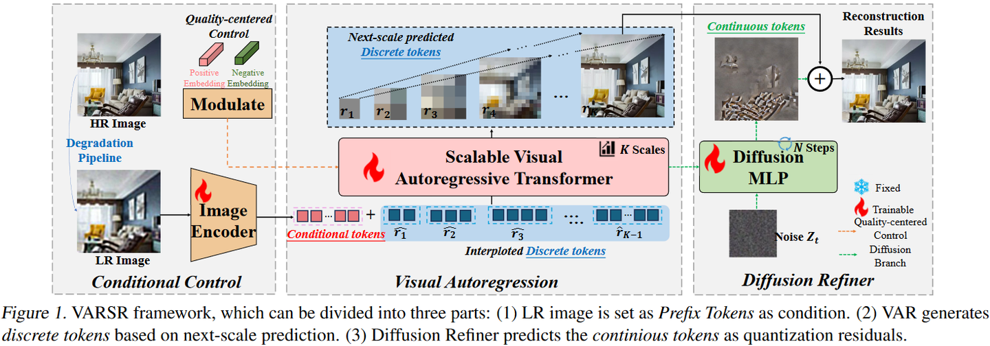 [VarSR/Varformer/RestoreVAR]基于自回归模型的图像超分/复原[ICML25/CVPR25] - 知乎