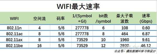 Wi-Fi 7有多快？--Wi-Fi速率理论计算 - 知乎