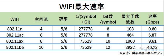 Wi-Fi 7有多快？--Wi-Fi速率理论计算 - 知乎