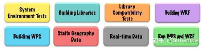 Noah-MP陆面过程模型建模方法与站点、区域模拟 - 知乎