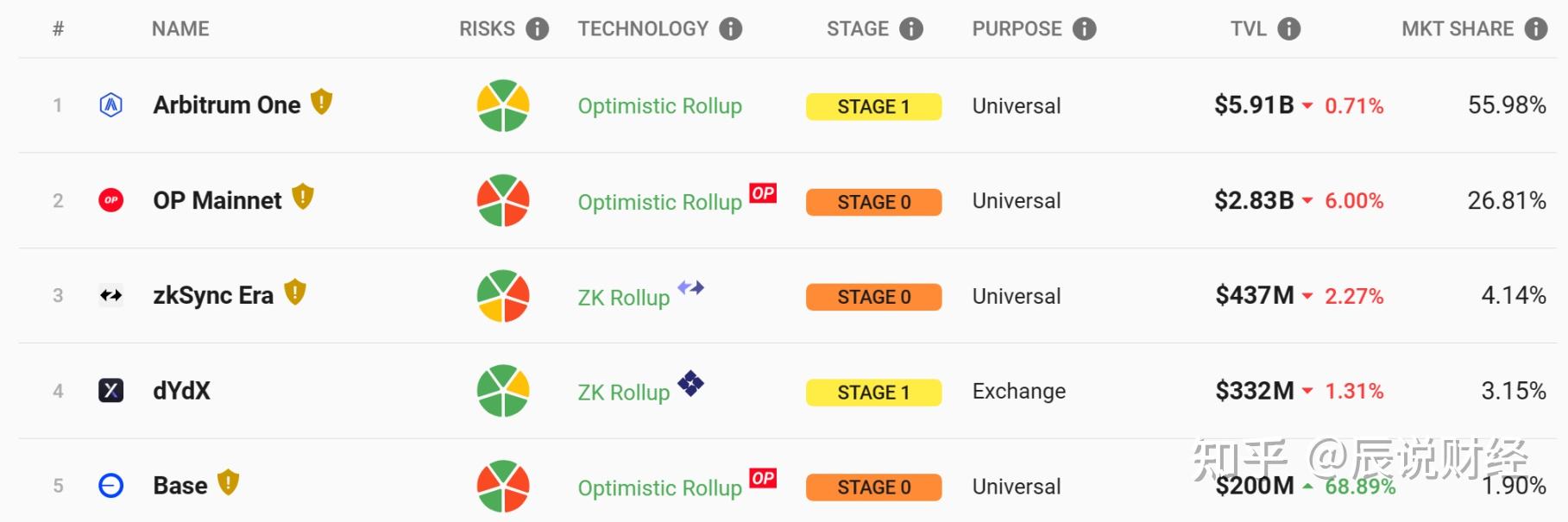 Optimism 盛宴将至？OP Stack 生态项目全览 - 知乎