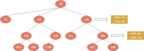 数据库基础之树形查询结构设计 知乎