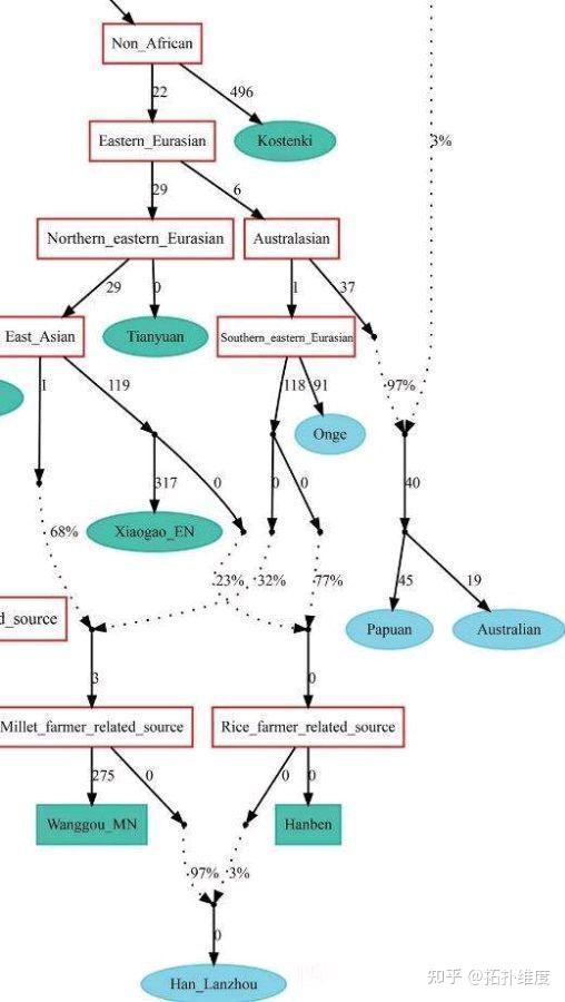 K-M525、NO-M214野生型基本源于中国东部，并非走南线 - 知乎