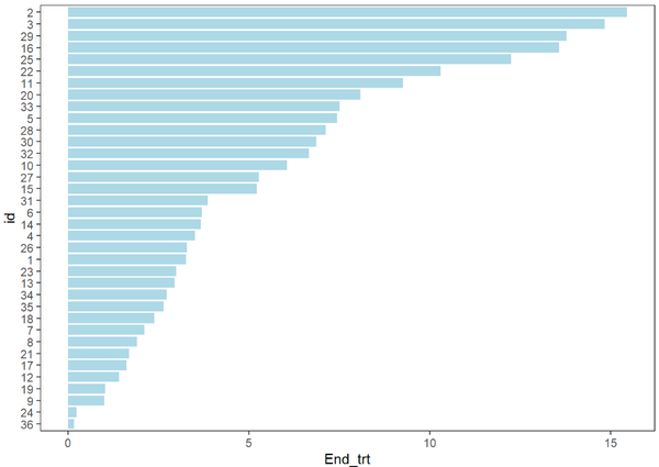 R实战 | 游泳者图/时间轨迹图（swimmer plots） - 知乎