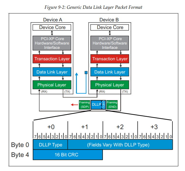 [译文] 《PCI Express Technology 3.0》Chpater 9 DLLP Element// DLLP 元素 - 知乎