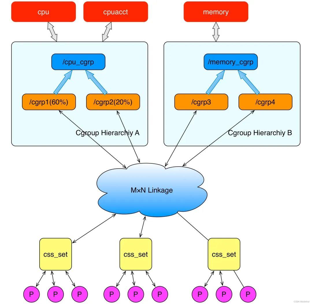 一文带你搞懂 Docker 容器的核心基石 Cgroups - 知乎