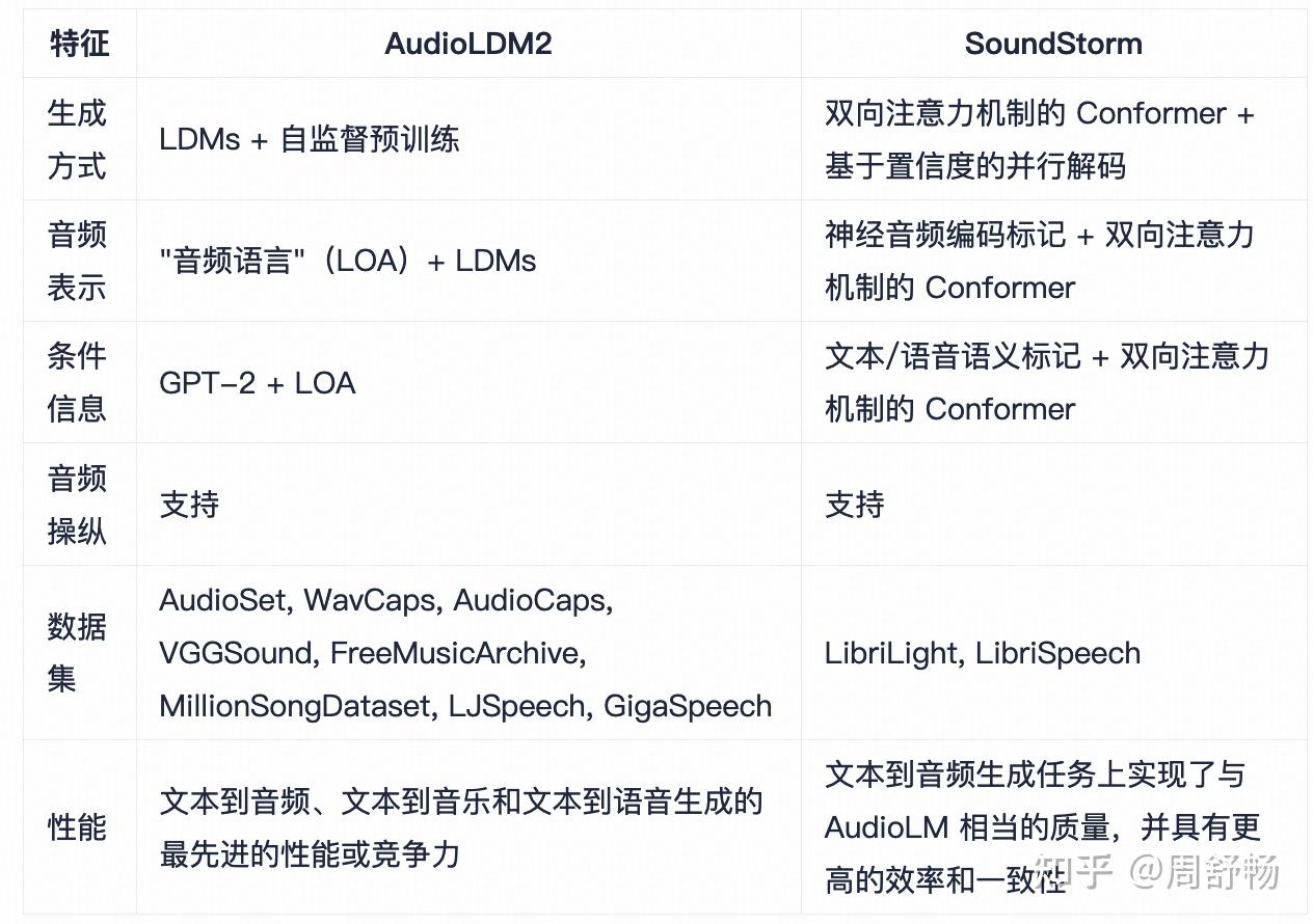 AudioLDM 和 AudioLDM2 - 知乎